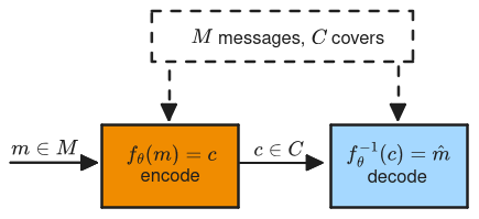 The Steganographic Potentials of Language Models